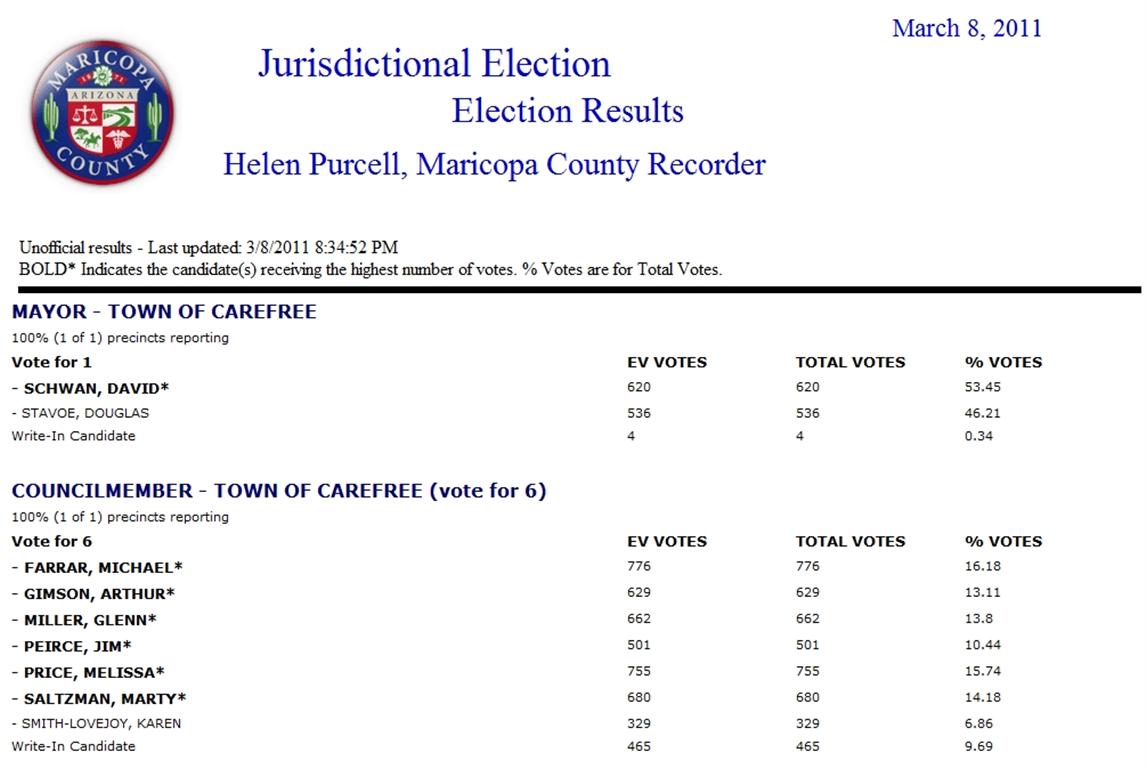 The day after, preliminary results | Carefree Kronicles